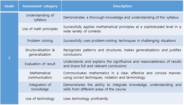 IB grade 평가 기준 - Group 5 : 네이버 블로그