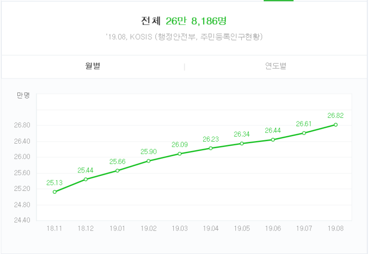 하남시는 인구 순유입률 전국 1위 수도권 아파트 청약 인기 1등 도시입니다미사강변신도시 포함 네이버 블로그