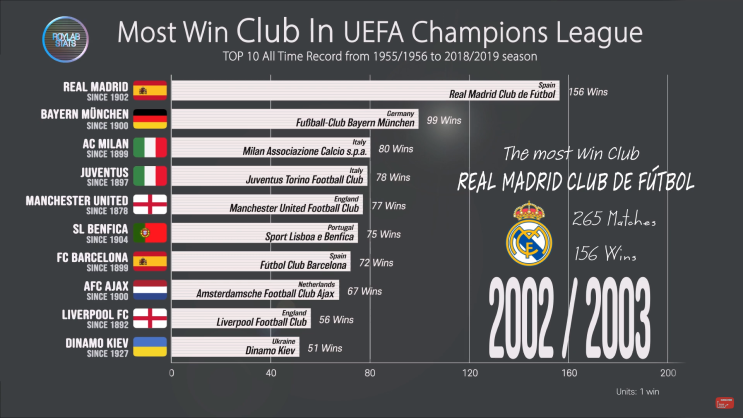 역대 챔피언스 리그에서 가장 많은 승리를 거둔 클럽팀은?;1955~2019 UCL 최다승 : 네이버 블로그