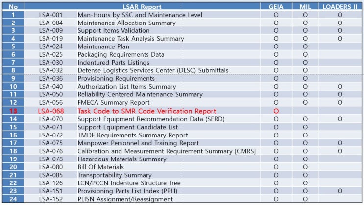 GEIA-STD-0007-B와 MIL-STD-1388-2B 비교_LSAR : 네이버 블로그