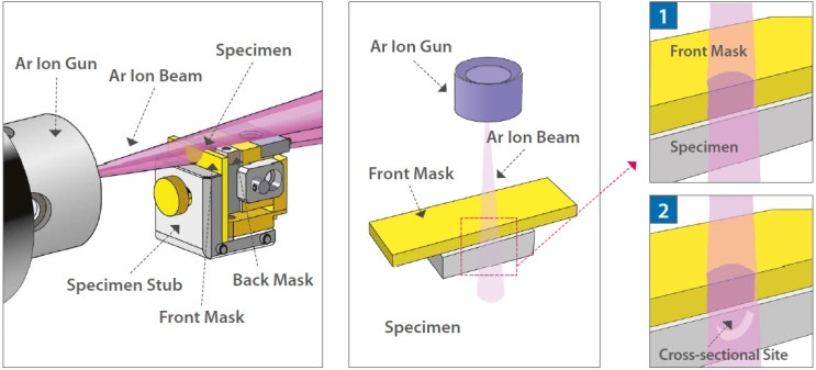 이온밀링 (Cross Section Polisher)에 대해서 : 네이버 블로그