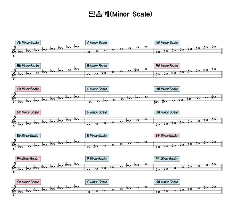 단음계minor Scale 이명동음조 상의 모든 음계 네이버 블로그