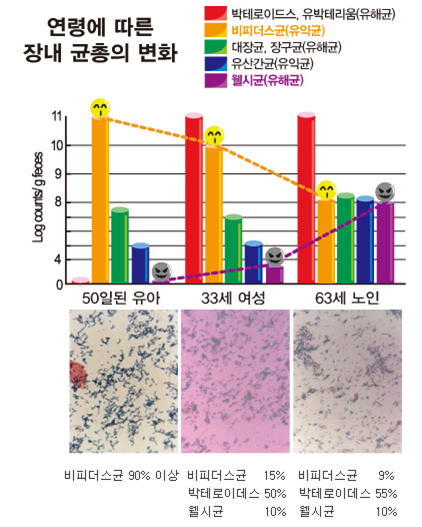 유산균복용시간과 방법 유산균 건강관리 부천신장질환 부천만성관리 부천야간투석 부천인공신장실 부천혈액투석 부천신장내과