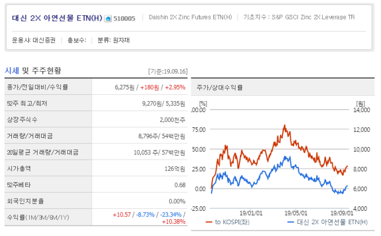 대신 2X 아연선물 ETN(H) - 원자재 아연 가격 2배 추종 : 네이버 블로그