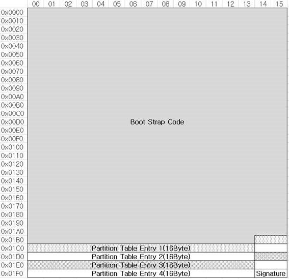 Digital Forensic (Disk Forensic) Disk Layout MBR(Master Boot Record) 개요 ...