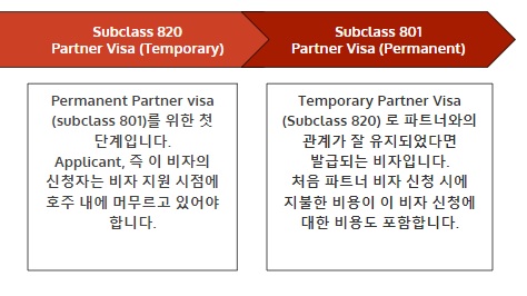 호주 파트너 비자 (온쇼어) - Partner visa (Subclasses 820 and 801)(apply in ...
