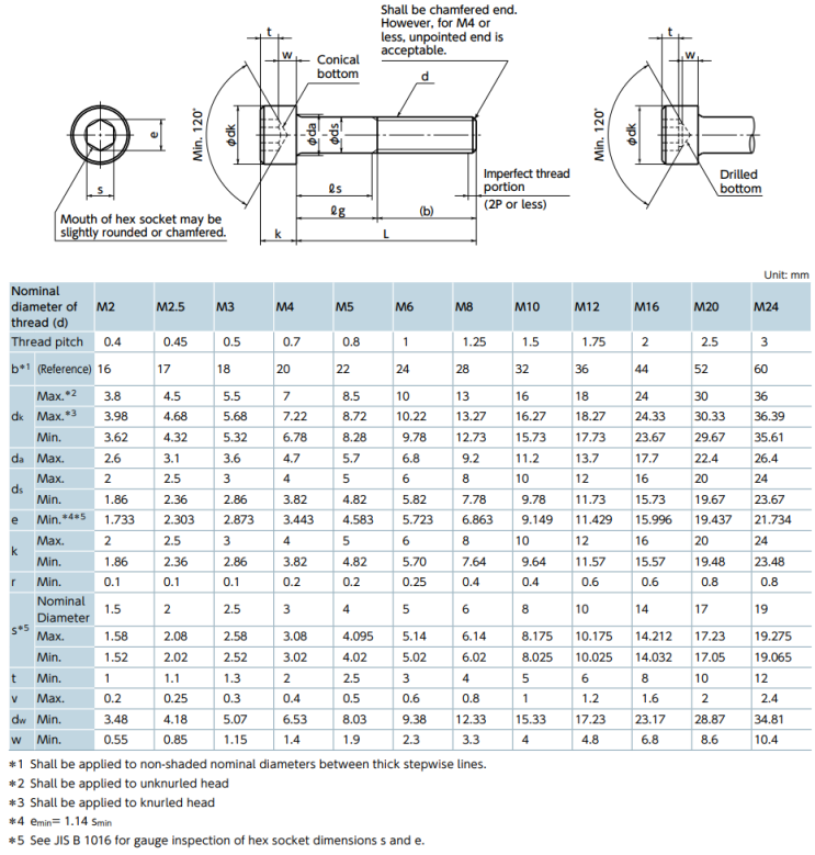 SHCS(Socket Head Cap Screw) 규격 : 네이버 블로그