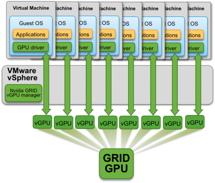 GPU 가상화를 위한 세 가지 방법 - DirectPath I/O, NVIDIA GRID, FlexDirect : 네이버 블로그