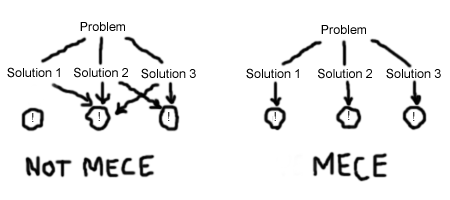MECE(Mutually Exclusive Collectively Exhaustive) : 네이버 블로그