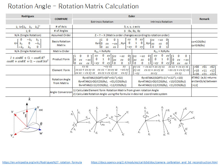 [엑셀활용] 회전과 회전각 : Rodrigues & Euler Rotation Angle : 네이버 블로그