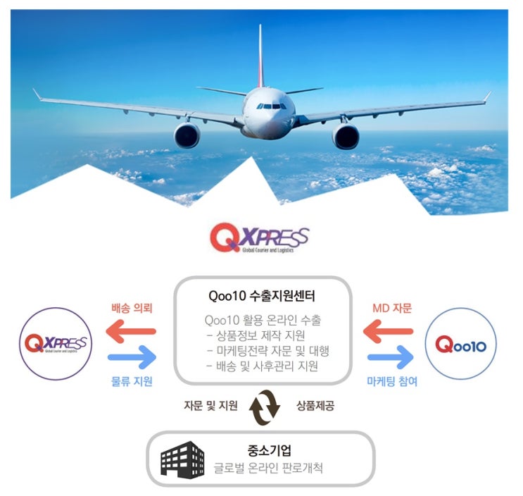 Qxpress, 9개국 16개 물류 거점 확보 : 네이버 블로그