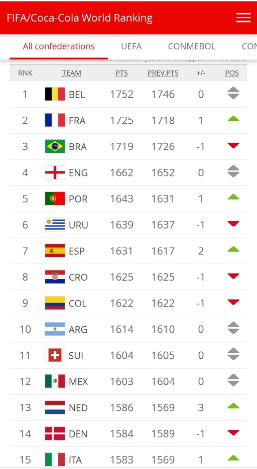 2019년 9월 FIFA 랭킹 발표, 한국 37위, 포르투갈 5위 : 네이버 블로그