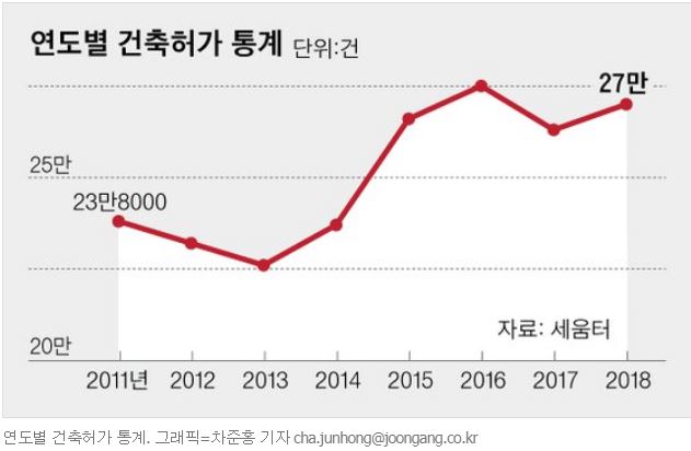 건축 허가제를 신고제로 인허가업무는 전문가에게 건축법 개정안 국회 상정 추진 네이버 블로그