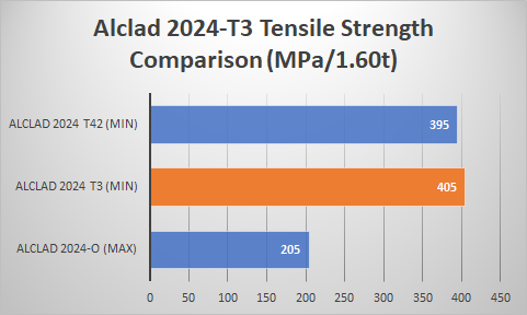 AMS-QQ-A-250, Alclad 2024-T3, ASTM B209, 알루미늄 : 네이버 블로그