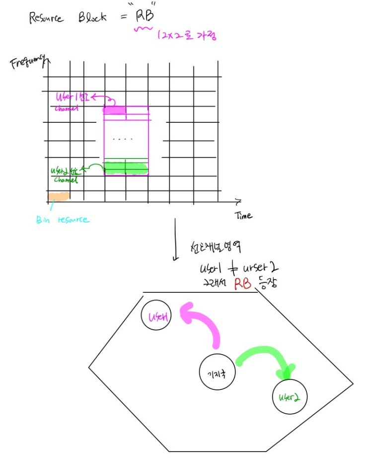 [이론] 리소스블록, Resource Block [RB] : 네이버 블로그
