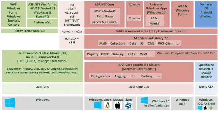 Microsoft는 .NET Core 3.0 및 C # 8.0으로 새로운 시대를 열었습니다. : 네이버 블로그