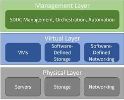 SDDC(SW Defined Data Center) : 네이버 블로그