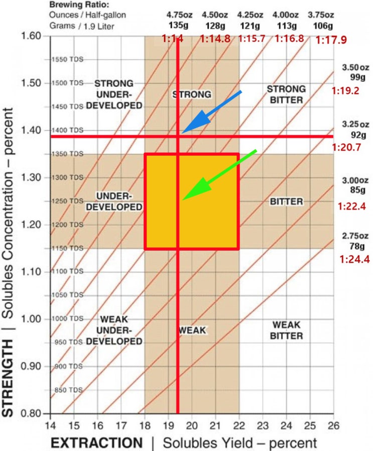 브루잉 컨트롤 차트(Brewing Control Chart)와 커피 추출수율 계산(아타고 ) : 네이버 블로그