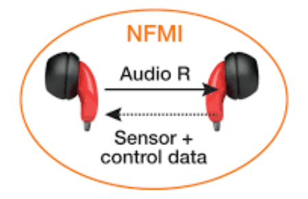 NFMI(근거리 자기유도) 기능, 과연 무엇인가요? : 네이버 블로그