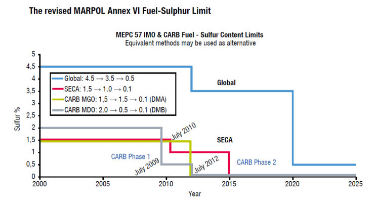 선박용 Scrubber IMO 규제 : 네이버 블로그