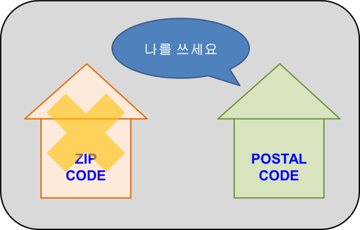 한국 Postal code, zip code 확인하는 방법 및 차이점 이해하기! : 네이버 블로그