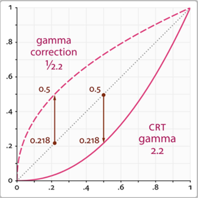 감마 보정(Gamma Correction) : 네이버 블로그