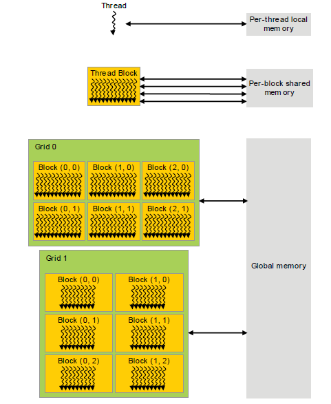 CUDA 프로그래밍 모델(메모리 구조, Heterogeneous Programming, Compute Capability ...