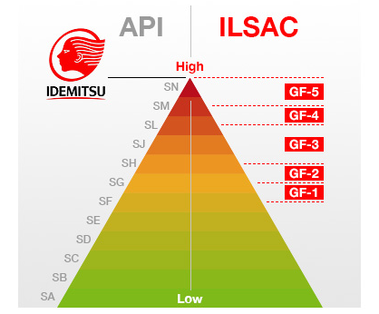 API ILSAC GF-5, ILSAC GF-4? 대체 이건 또 뭐야... 연비를 개선하는 가솔린 합성엔진오일 등급에 대해 ...