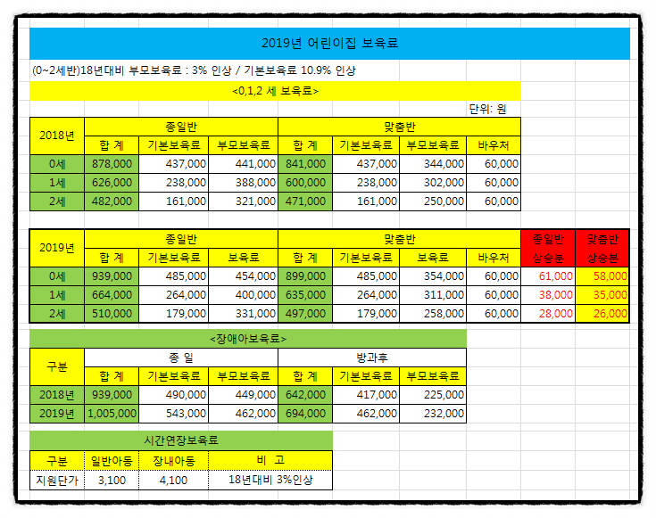 2019년 어린이집보육료영유아보육료 지원단가 네이버 블로그