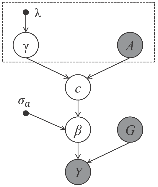 [생물통계학] Bayesian Hierarchical Model 적용하기! : 네이버 블로그