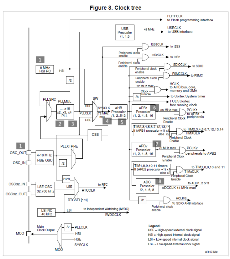 1-1강 RCC(Reset Clock Controller) (ARM 기초 강좌 - Cortex-M3/STM32F1xx ...