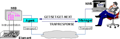 NMS(Network Management System) : 네이버 블로그
