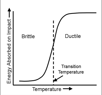 DBTT, Ductile-Brittle Transition Temperature(연성-취성 천이온도) : 네이버 블로그