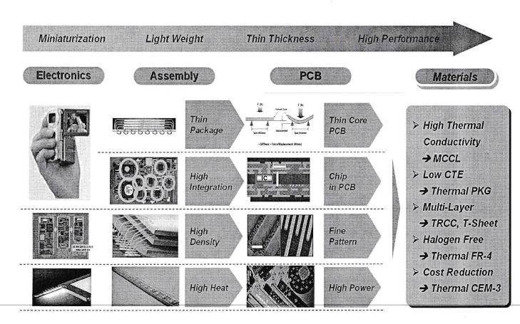 MCCL(메탈동박적층판)의 기술동향!! : 네이버 블로그