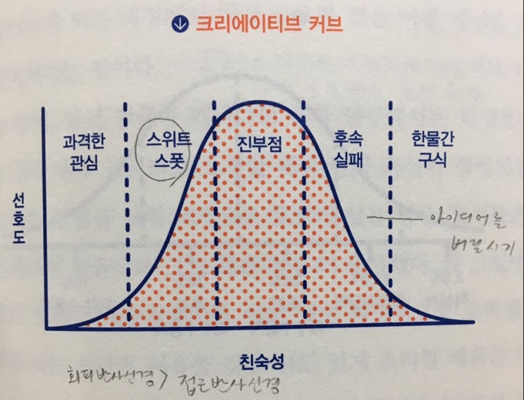 THE CREATIVE CURVE : 네이버 블로그