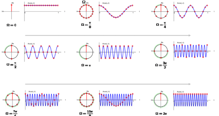 Discrete Time Signal : 네이버 블로그