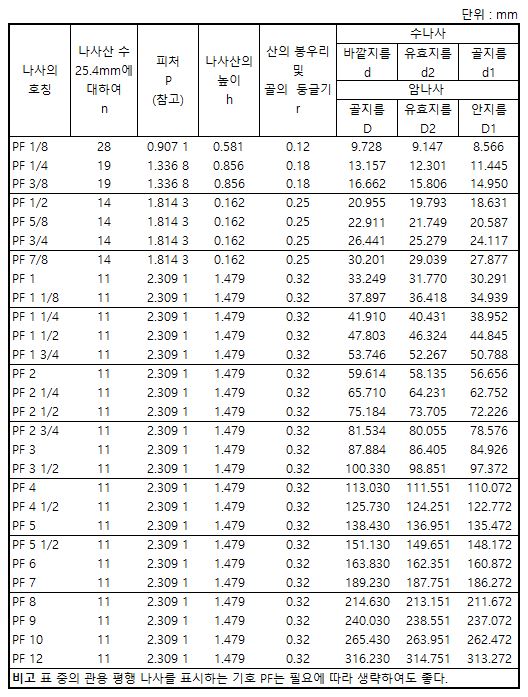 PF TAP 규격 및 드릴경 : 네이버 블로그