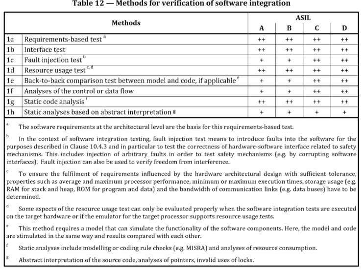 ISO26262-6 SW Integration test : 네이버 블로그