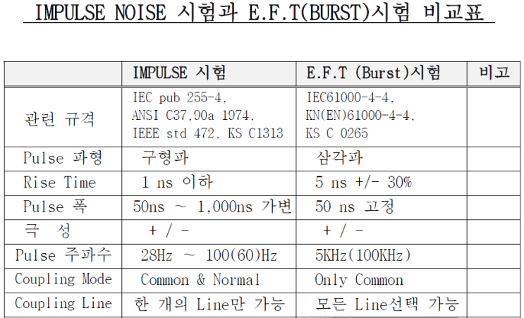 IMPULSE NOISE 시험 과 E.F.T(BURST)시험 차이점 알기 : 네이버 블로그