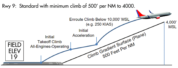 상승구배 요구량 (Climb Gradient Requirements - SID vs. OESID) – FAA InFO 18014 ...