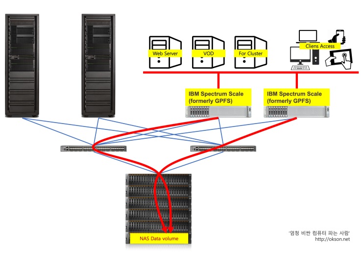 기업 SAN 스토리지를 활용 고성능 NAS 스토리지 구축하기, IBM Spectrum Scale | Formerly GPFS ...