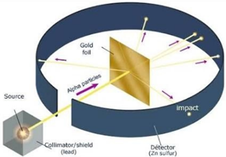 Rutherford experiment.러더퍼드 실험. : 네이버 블로그