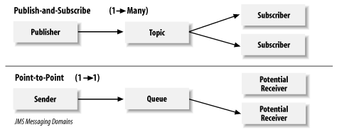 JMS(Java Message Service) : 네이버 블로그