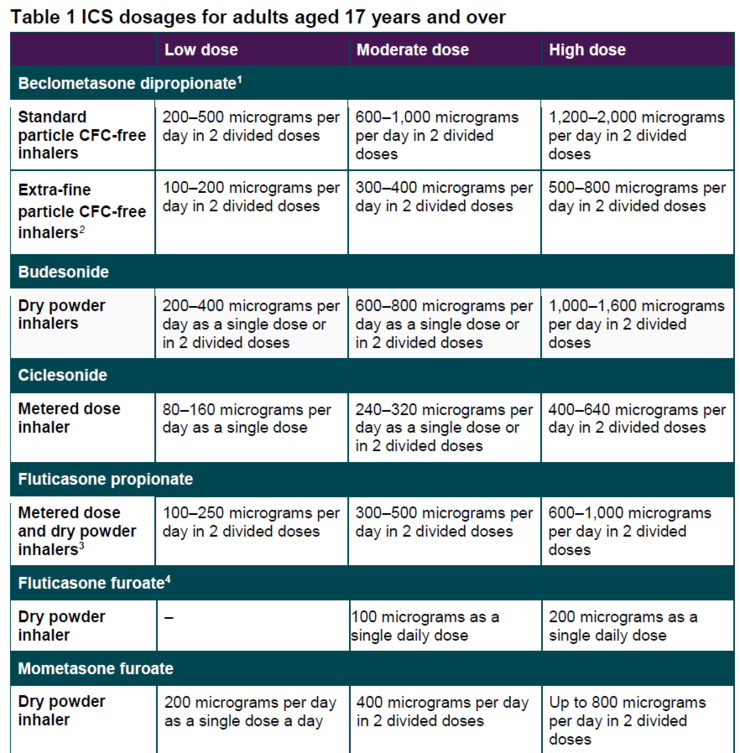 asthma treatment - NICE'guide for inhaled corticosteroid(ICS) doses ...