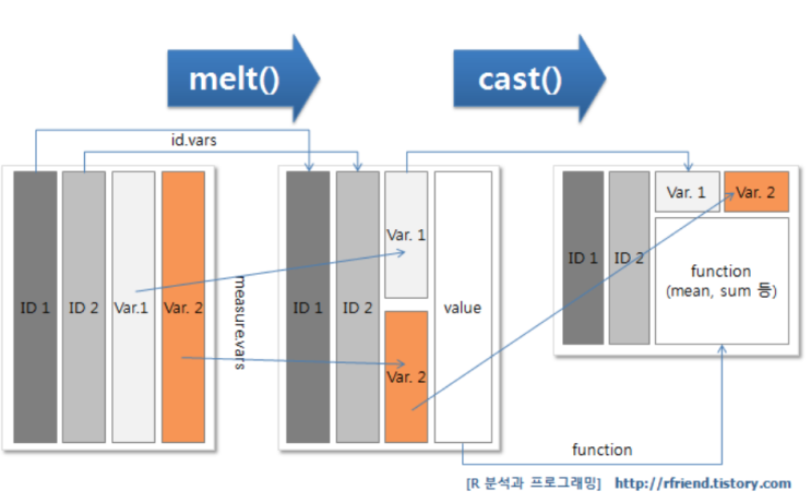 Melt & Cast 함수를 이용한 데이터 재구조화 : 네이버 블로그