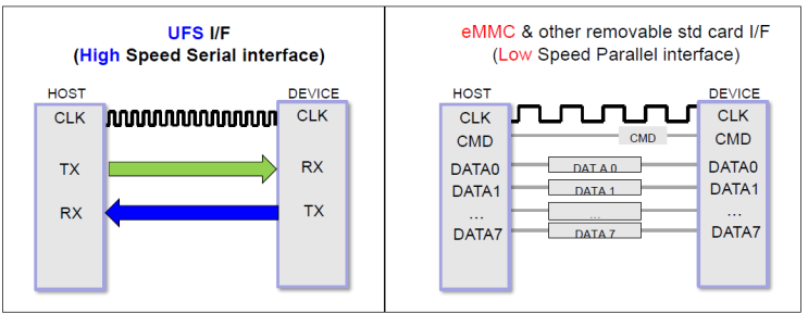 UFS vs eMMC : 네이버 블로그