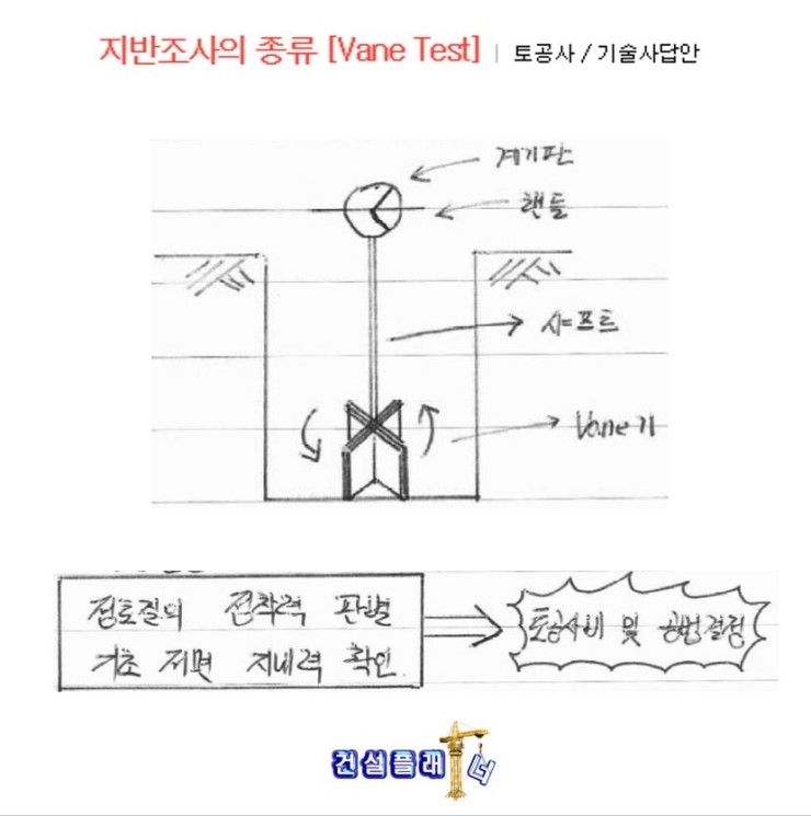 지반조사의 종류 [Vane Test] : 네이버 블로그
