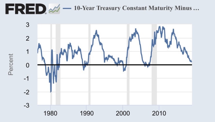 미국 재무부증권 장•단기 수익율차/10-Year Treasury Constant Maturity Minus 2-Year ...