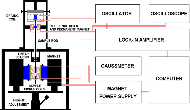 VSM ( Vibrating Sample Magnetometer ) 시료진동식 자속계 : 네이버 블로그