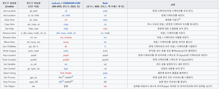 Powershell / CMD의 차이점 및 사용법 : 네이버 블로그
